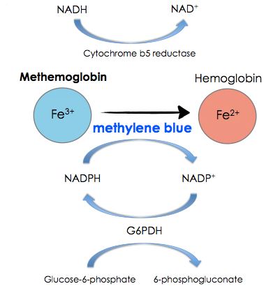 Methemoglobinemia - WikEM