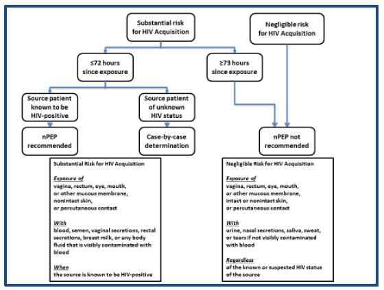 File:Nonoccupational HIV algorithm.png - WikEM