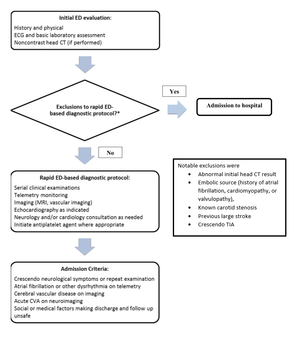 Transient ischemic attack - WikEM